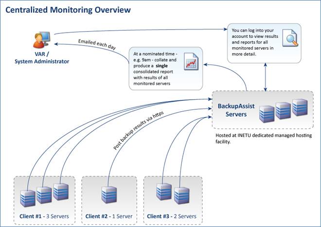 v6 Centralized Monitoring Console | BackupAssist